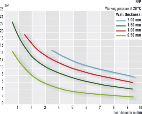 PTFE, FEP, PFA-Tubing Pressure Resistance